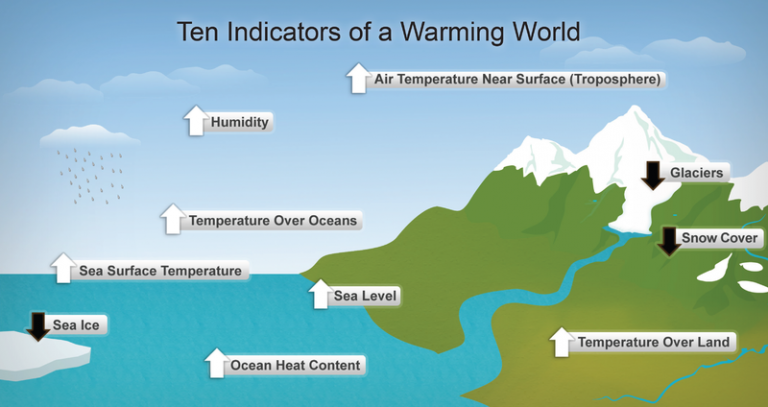 Climate change diagram | Archdiocese of Wellington